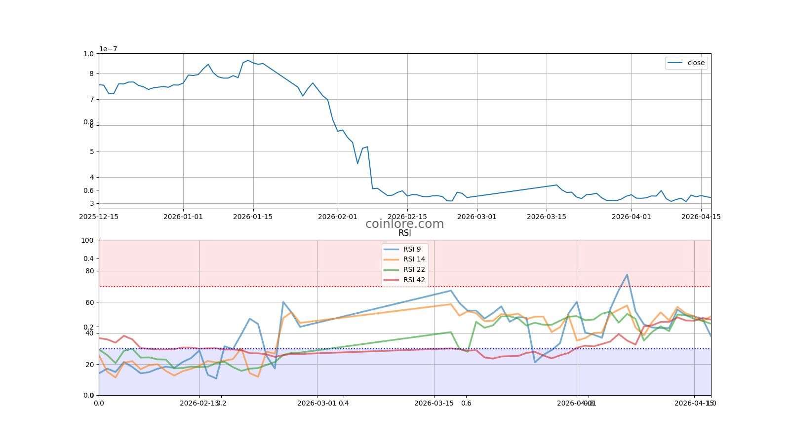 Cryptoforce RSI indicator