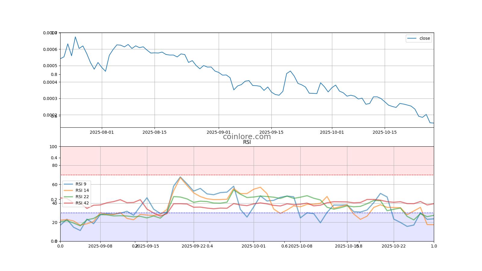 LayerAI RSI indicator