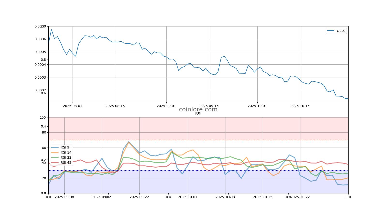 LayerAI RSI indicator
