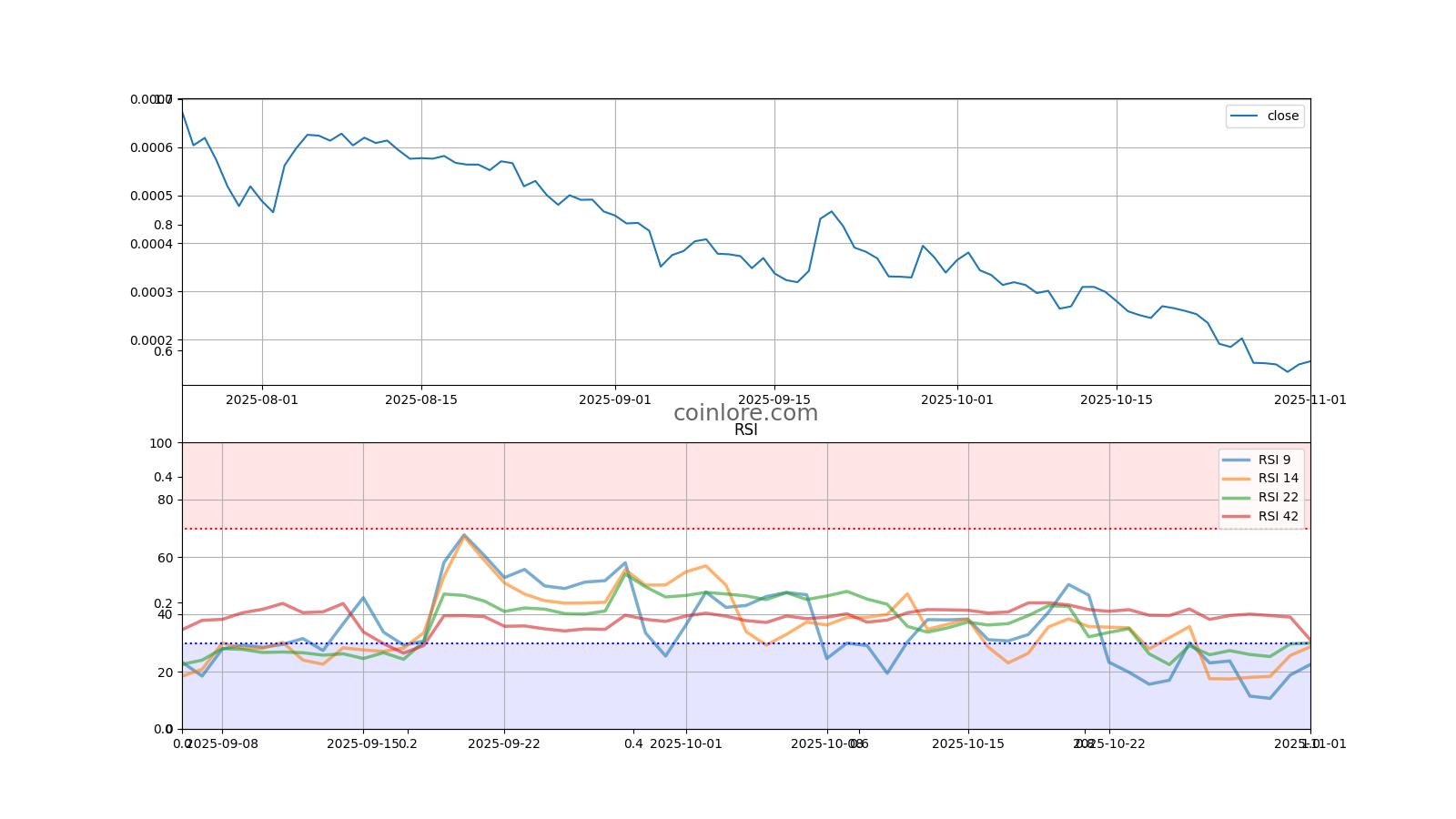 LayerAI RSI indicator