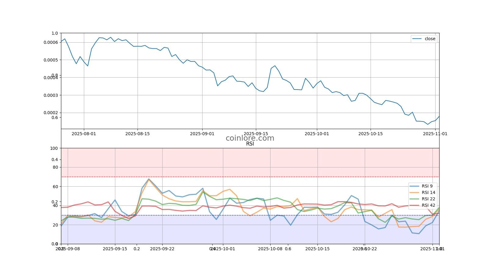 LayerAI RSI indicator