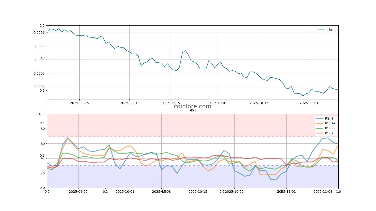 LayerAI RSI indicator