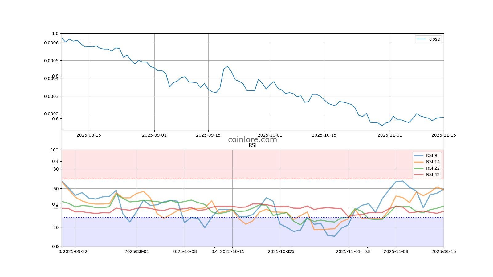 LayerAI RSI indicator