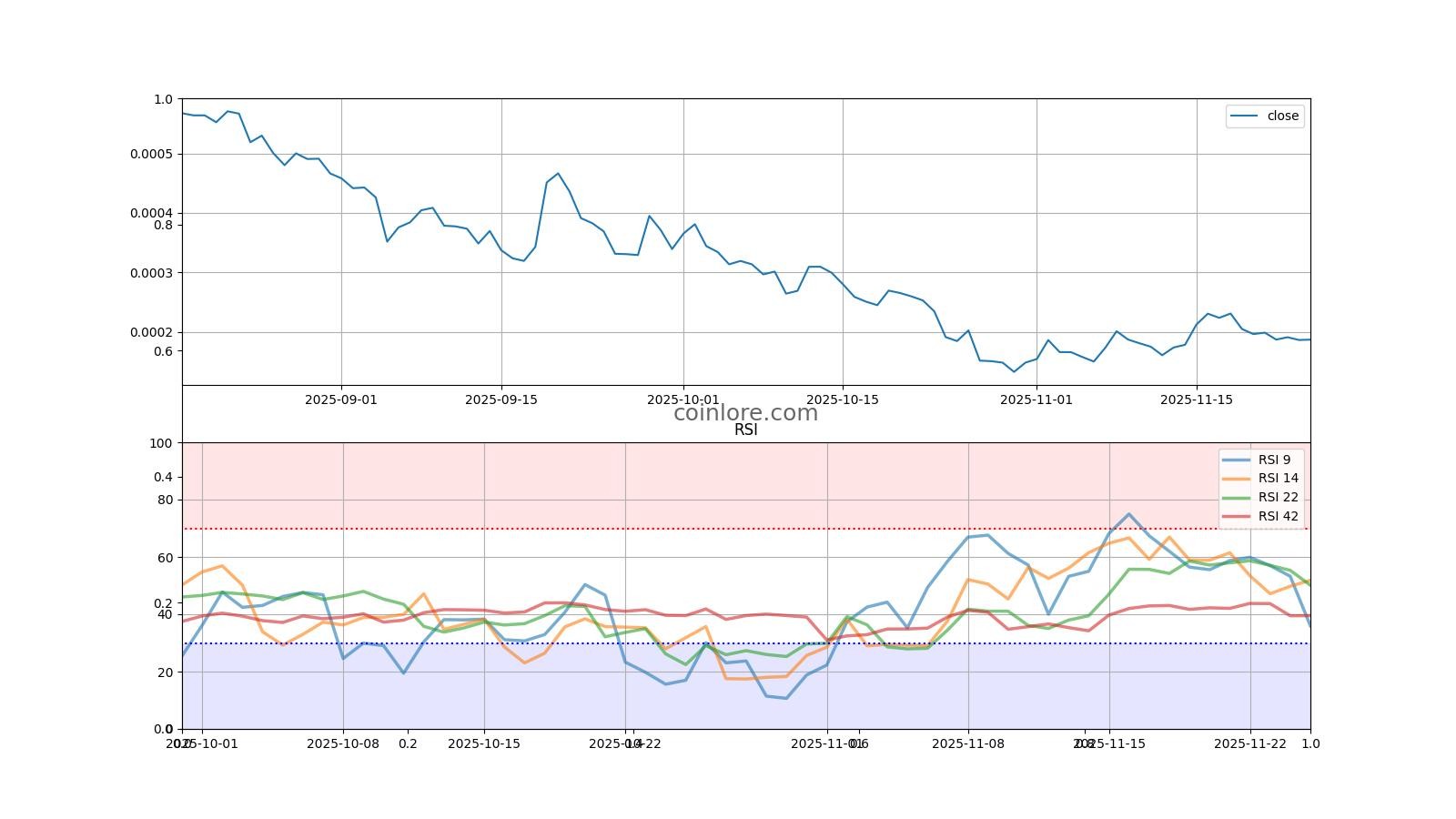 LayerAI RSI indicator