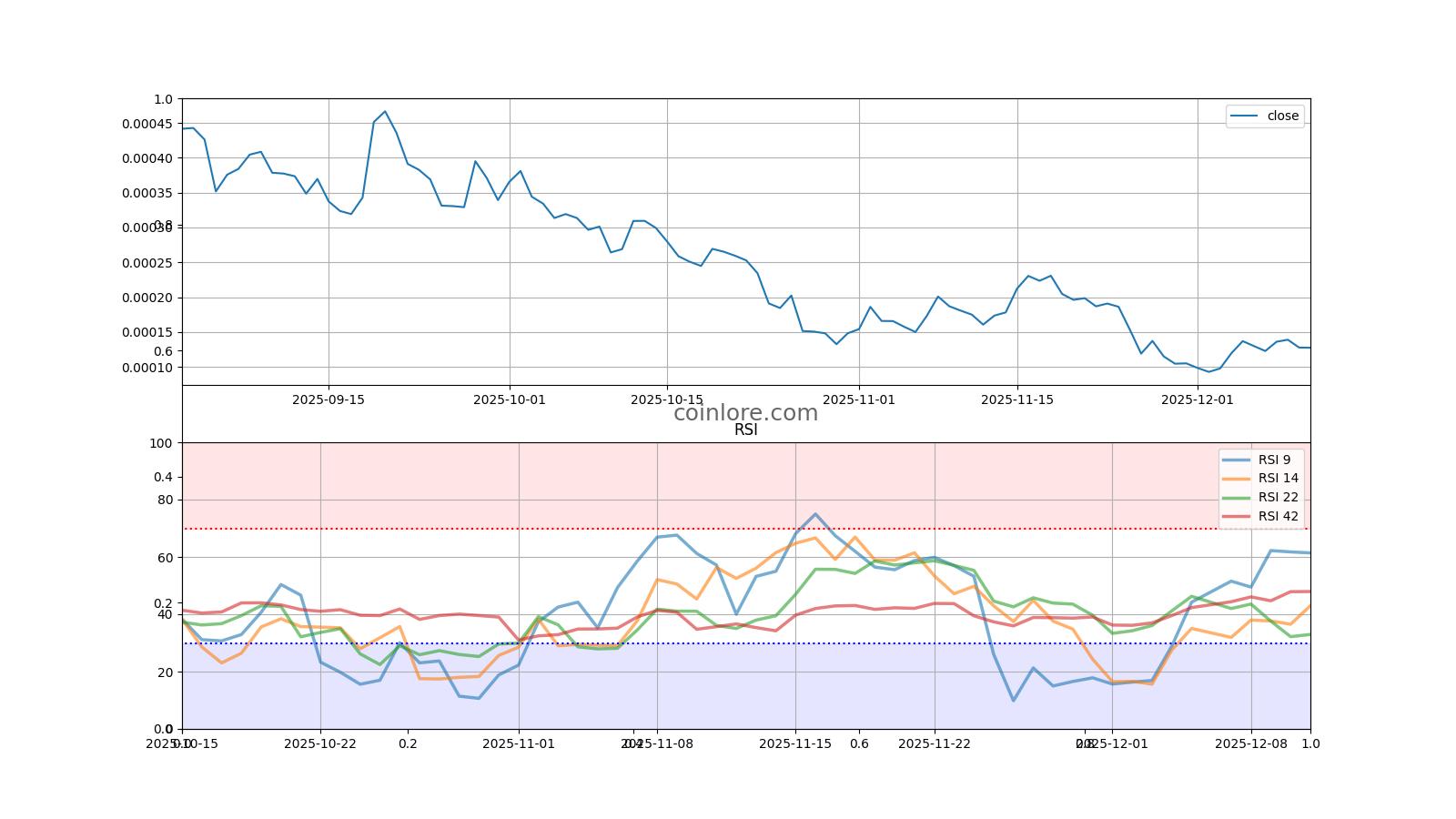 LayerAI RSI indicator