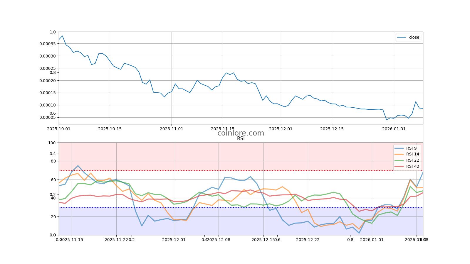 LayerAI RSI indicator