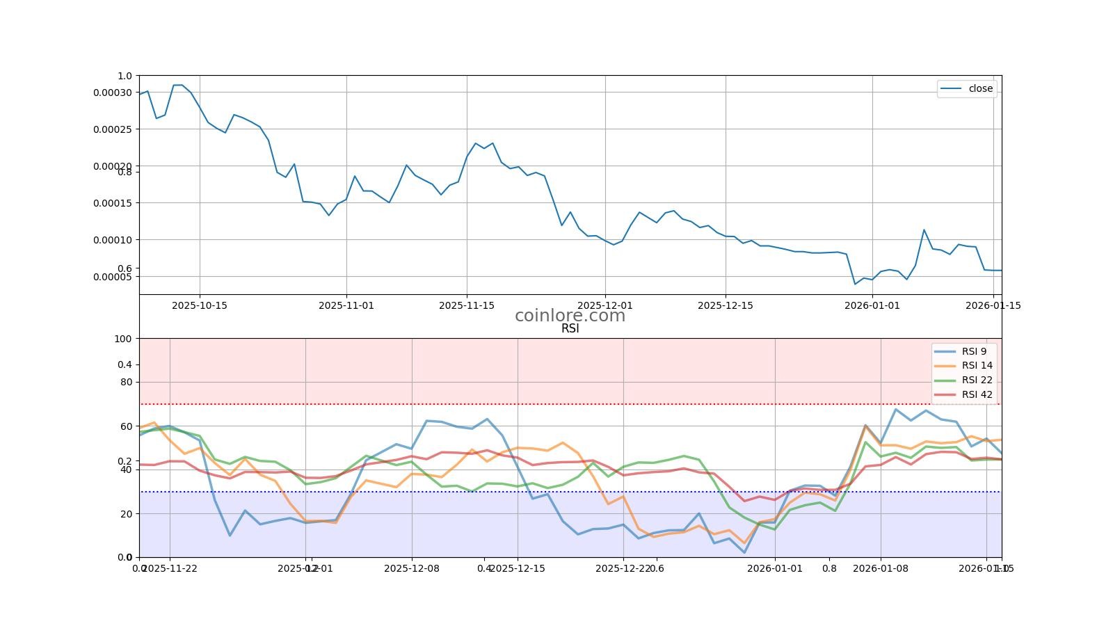 LayerAI RSI indicator