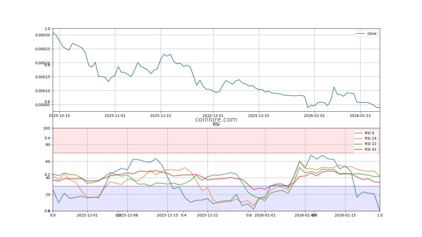 LayerAI RSI indicator