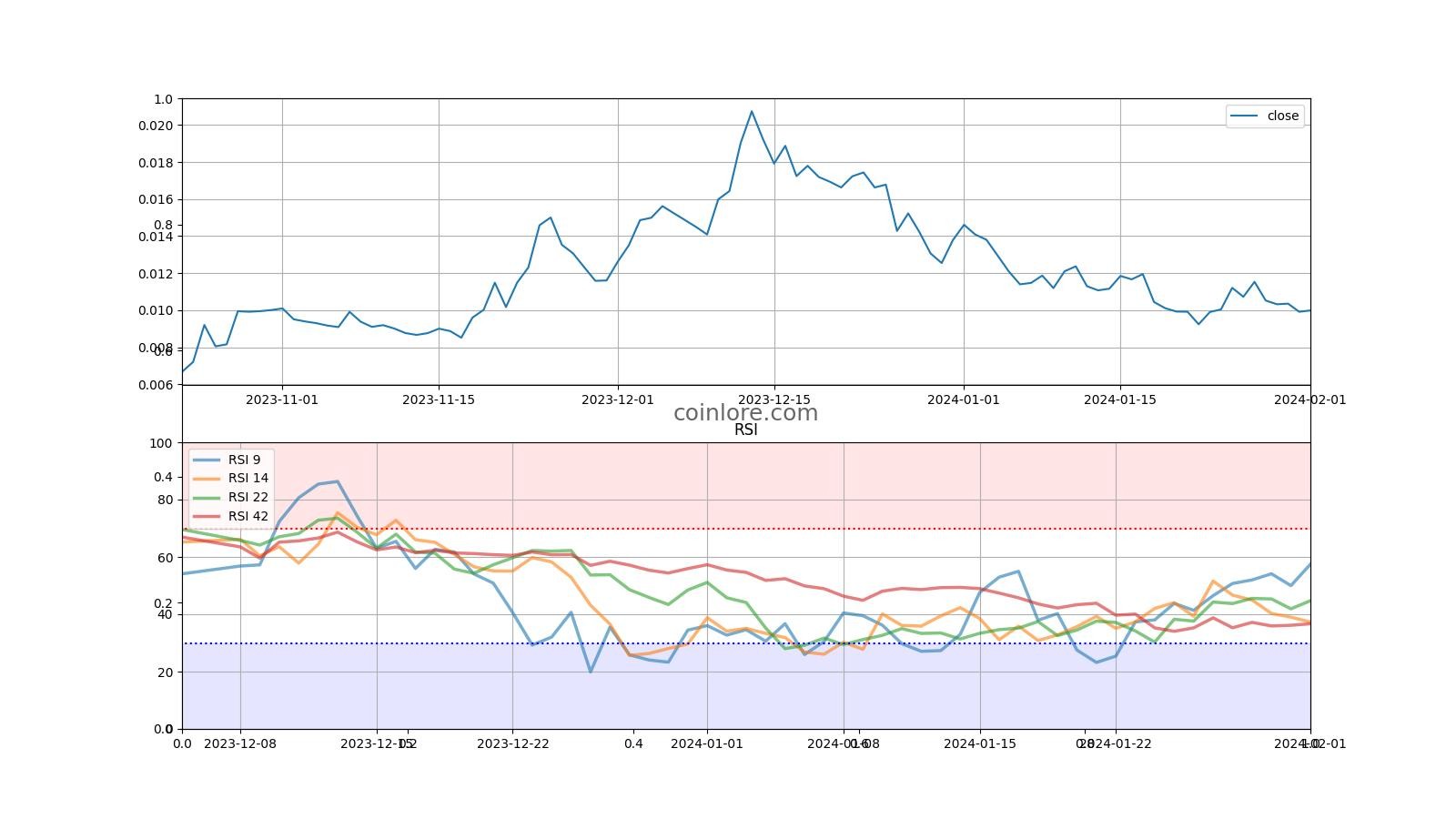 LayerAI RSI indicator