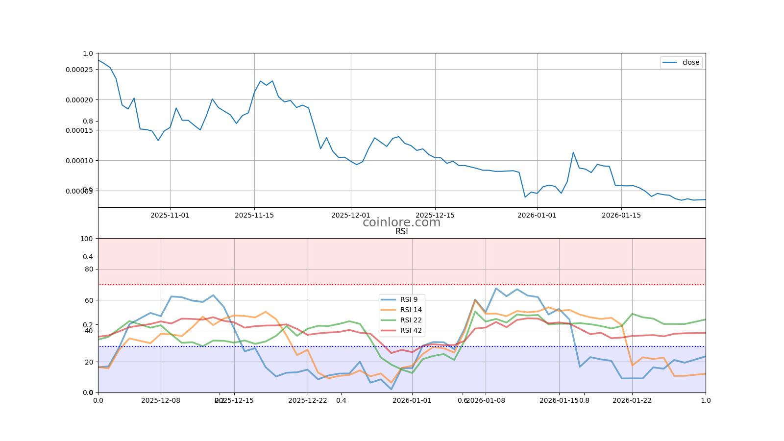 LayerAI RSI indicator