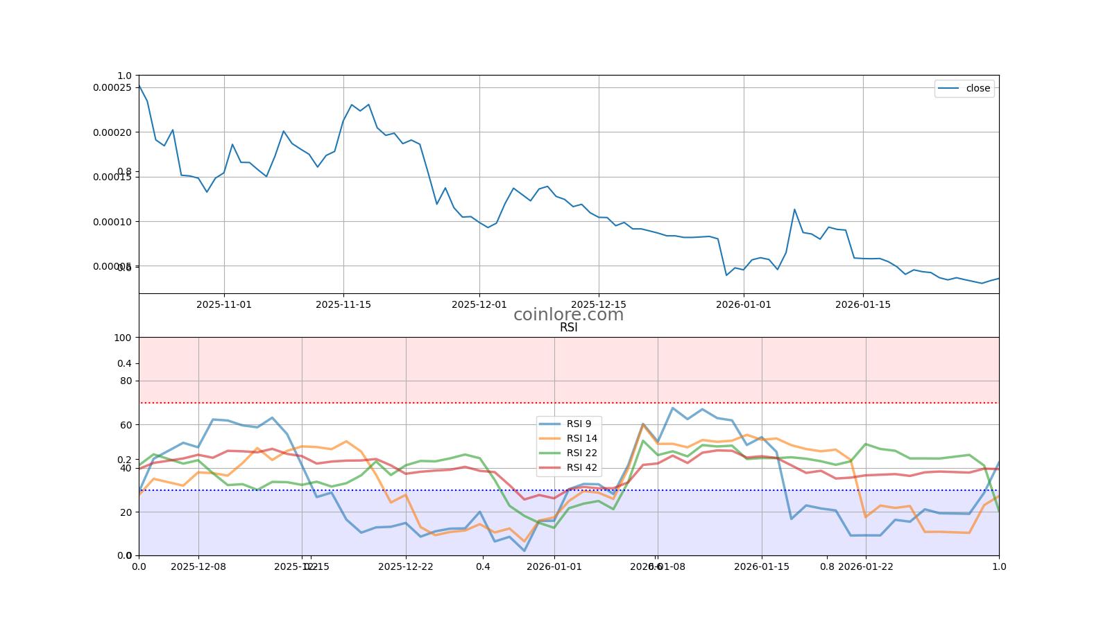 LayerAI RSI indicator