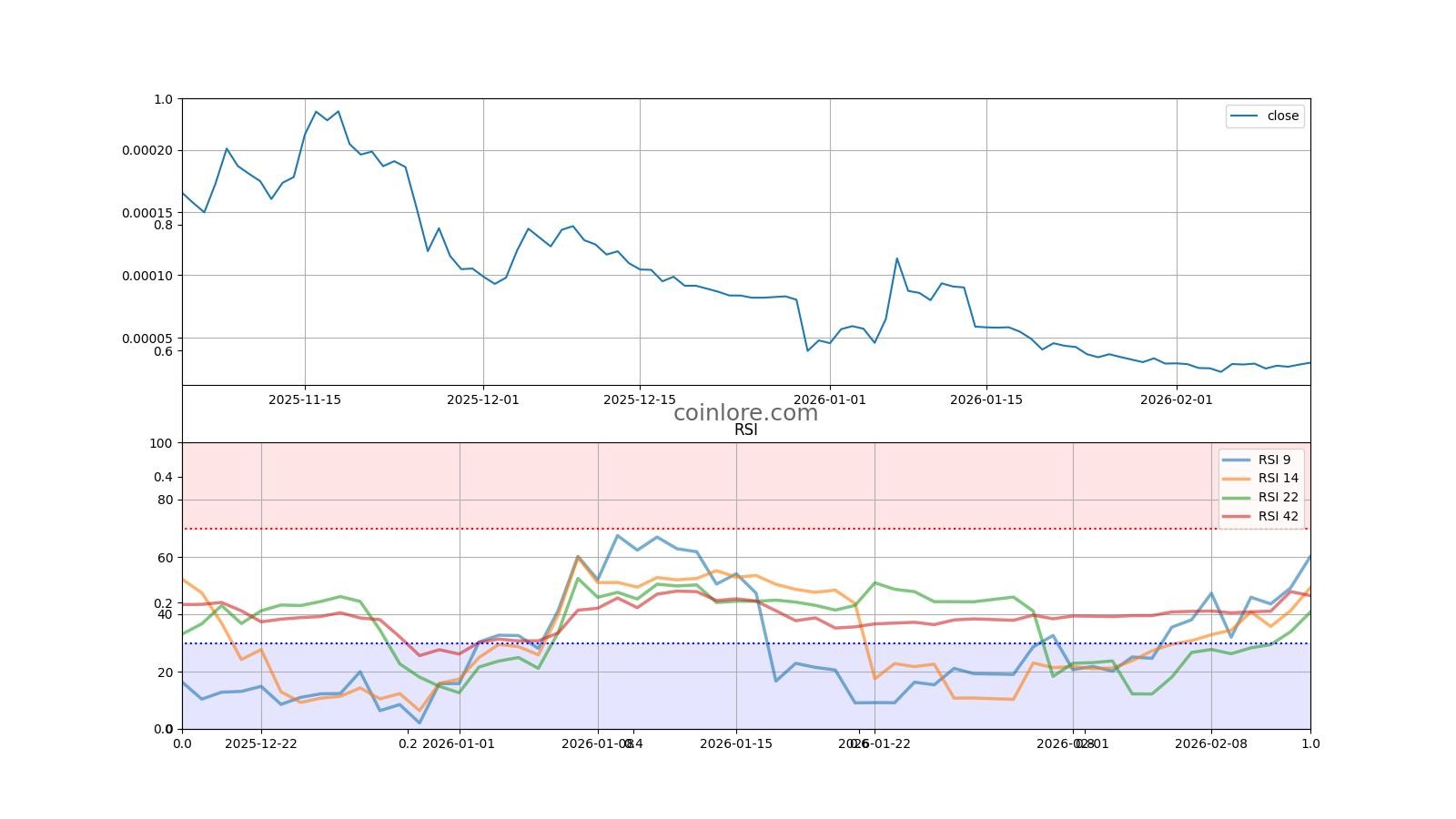 LayerAI RSI indicator