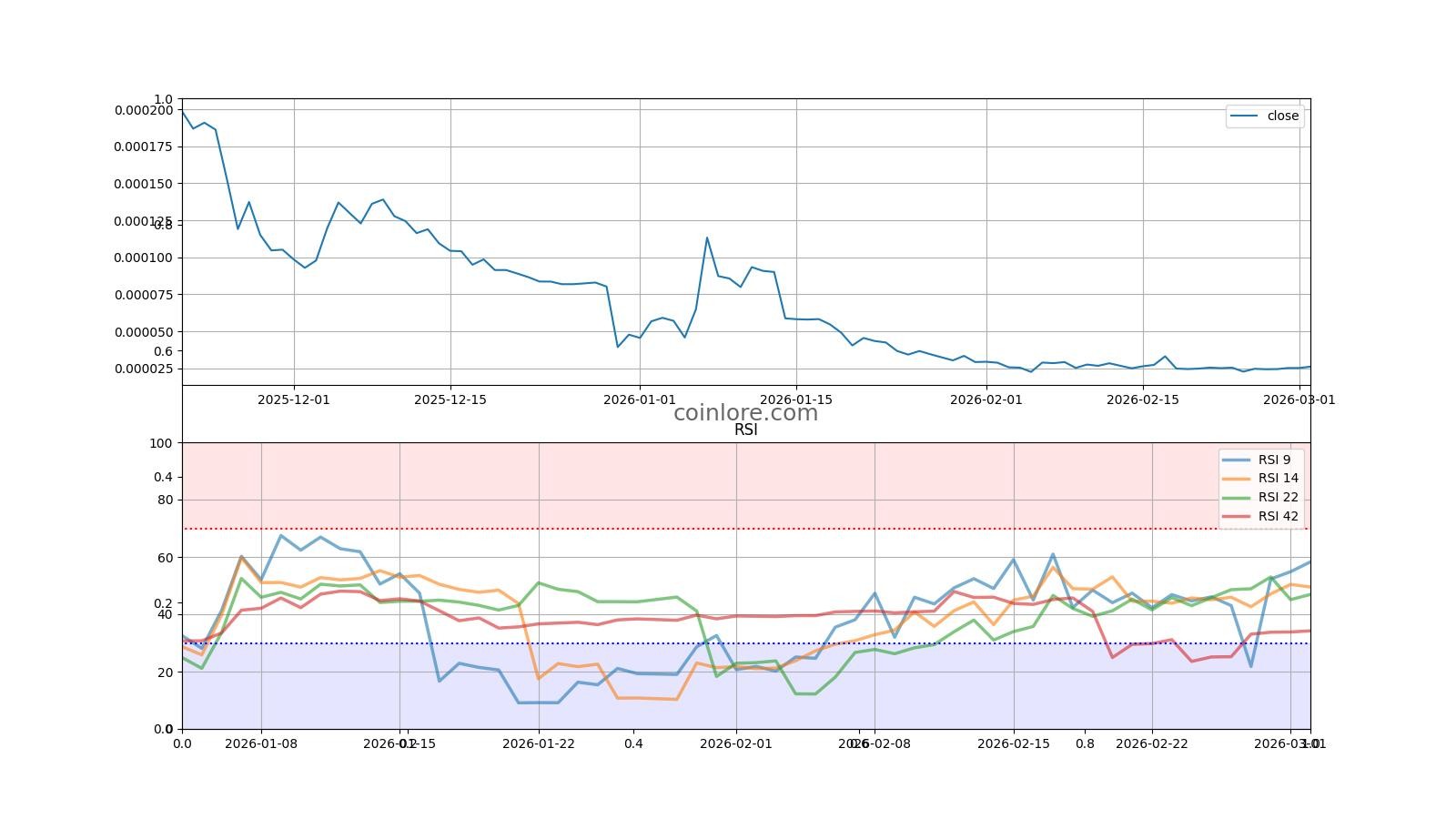 LayerAI RSI indicator