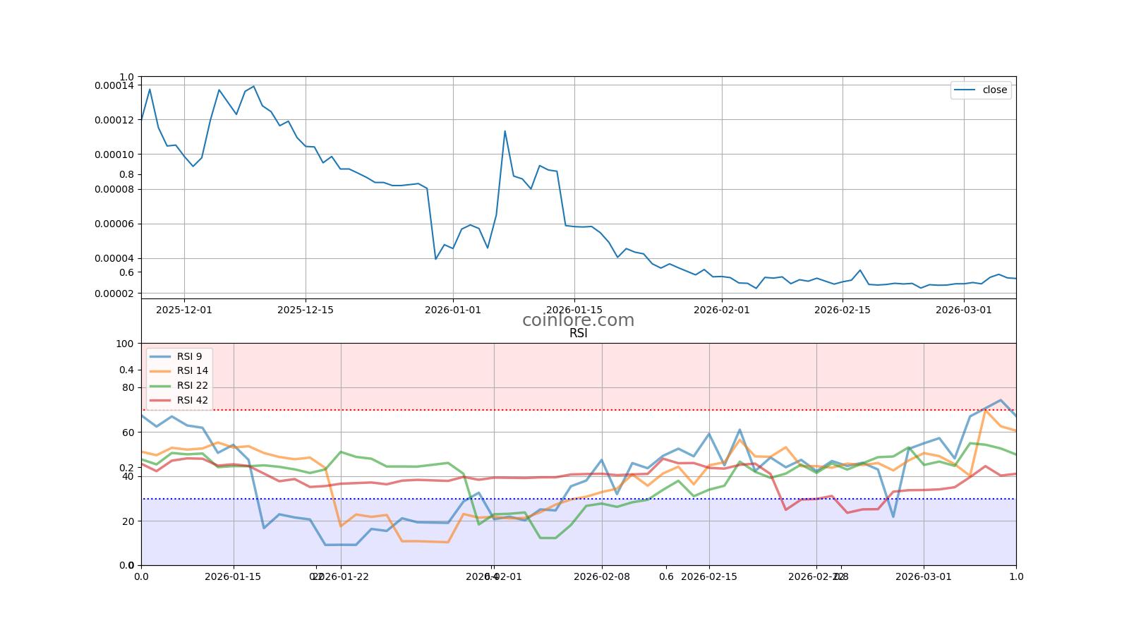 LayerAI RSI indicator