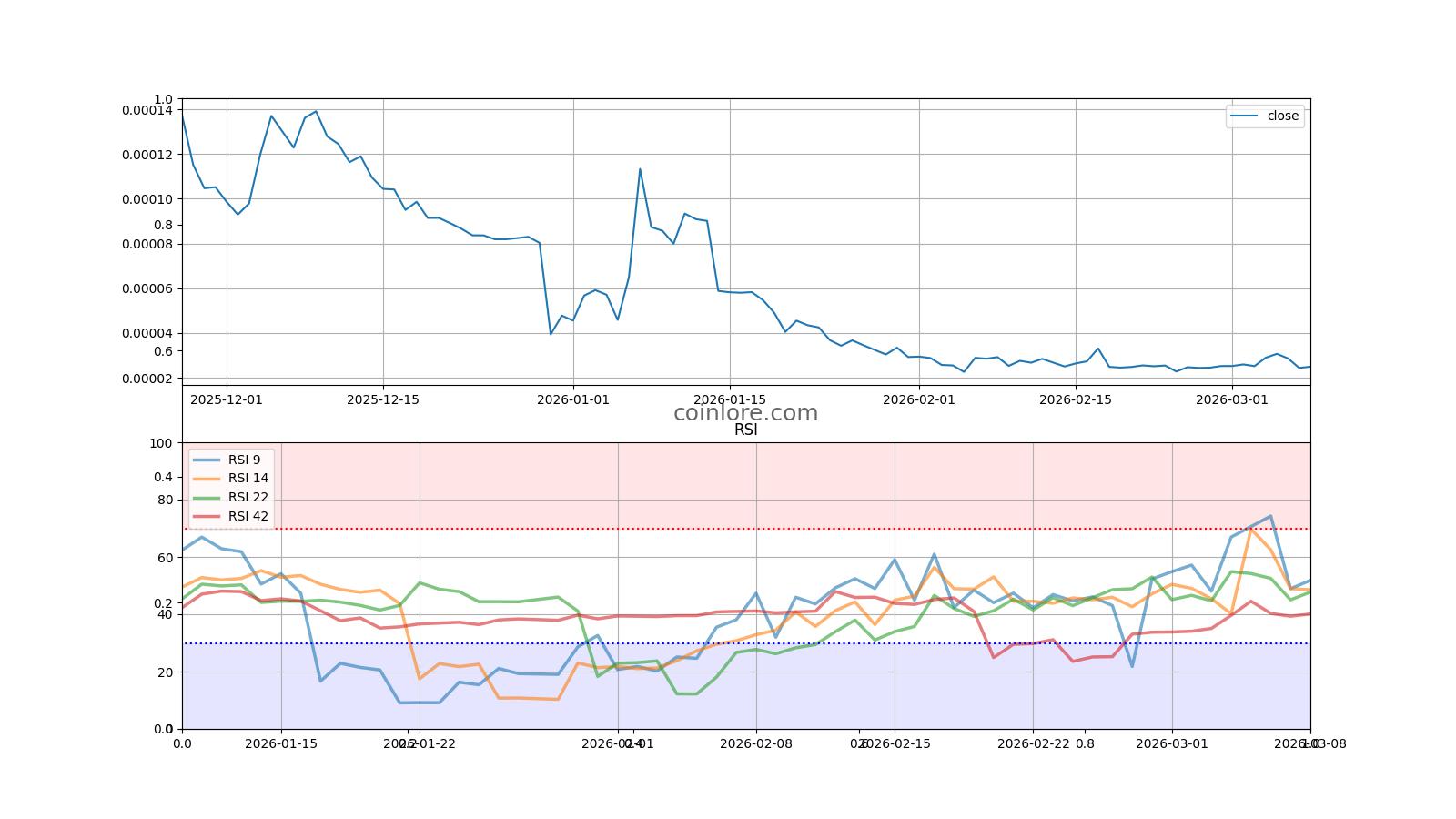 LayerAI RSI indicator
