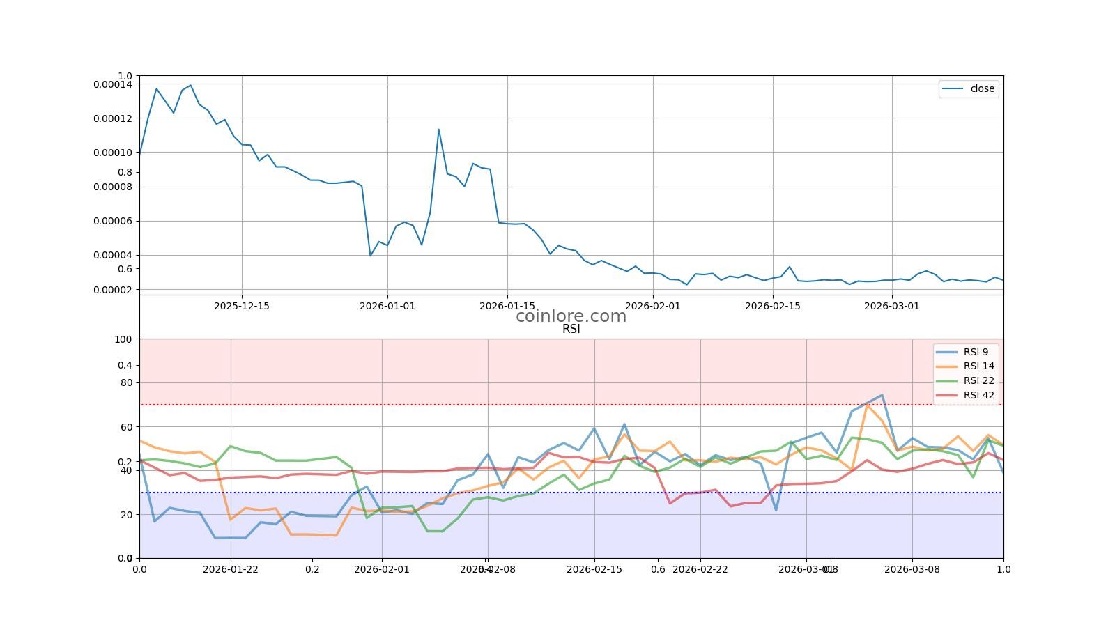 LayerAI RSI indicator