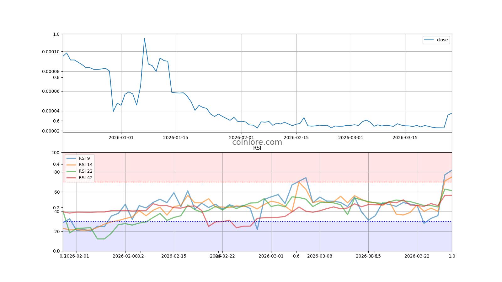 LayerAI RSI indicator
