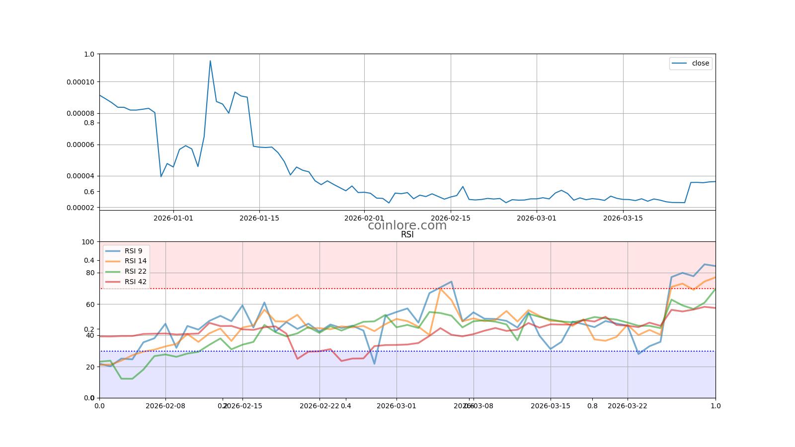 LayerAI RSI indicator