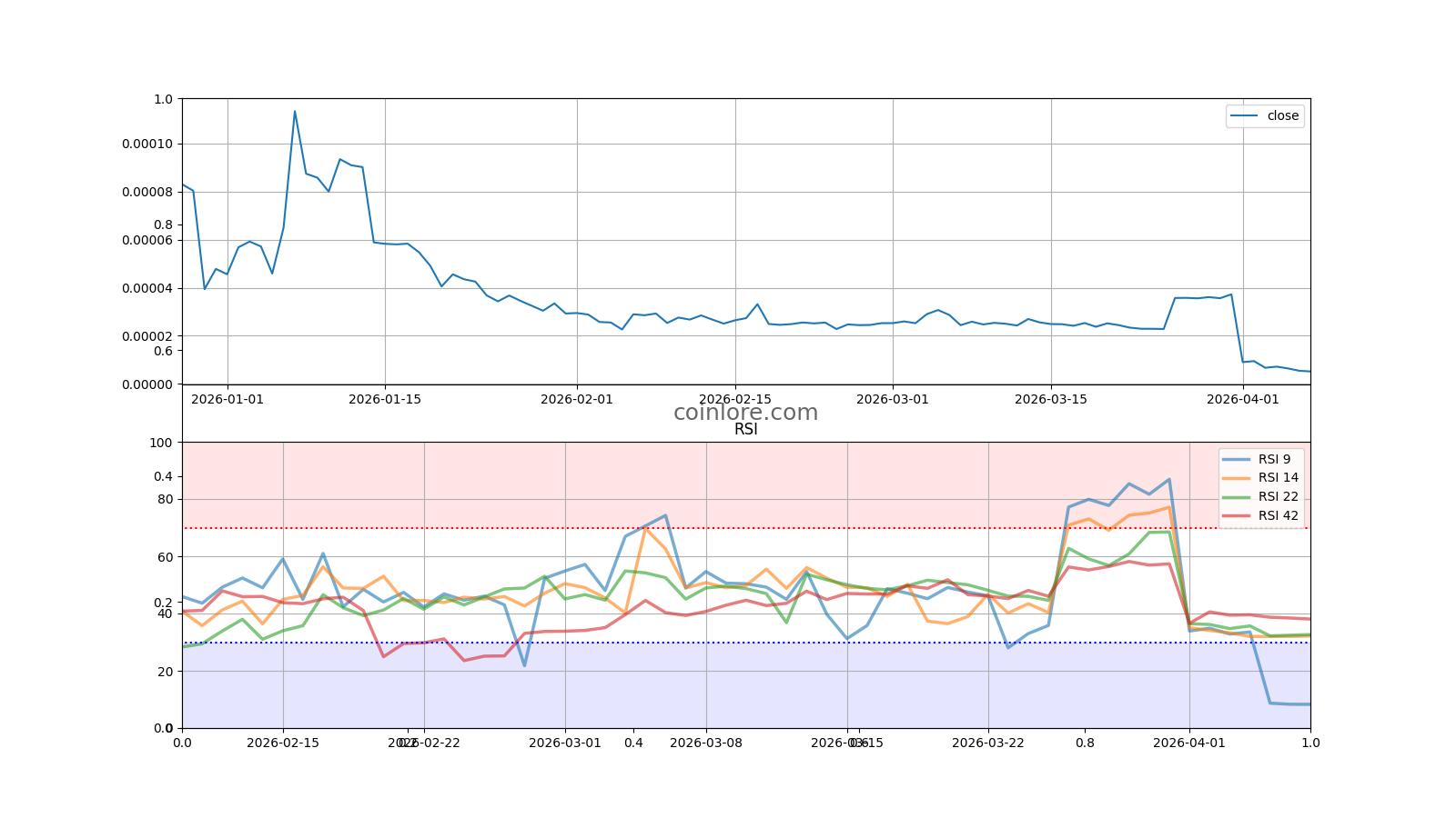 LayerAI RSI indicator