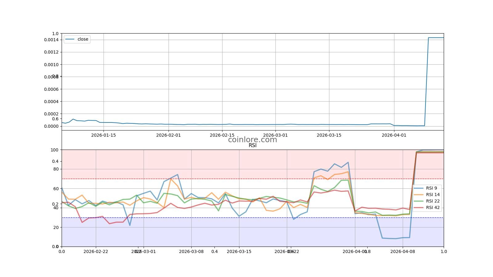 LayerAI RSI indicator