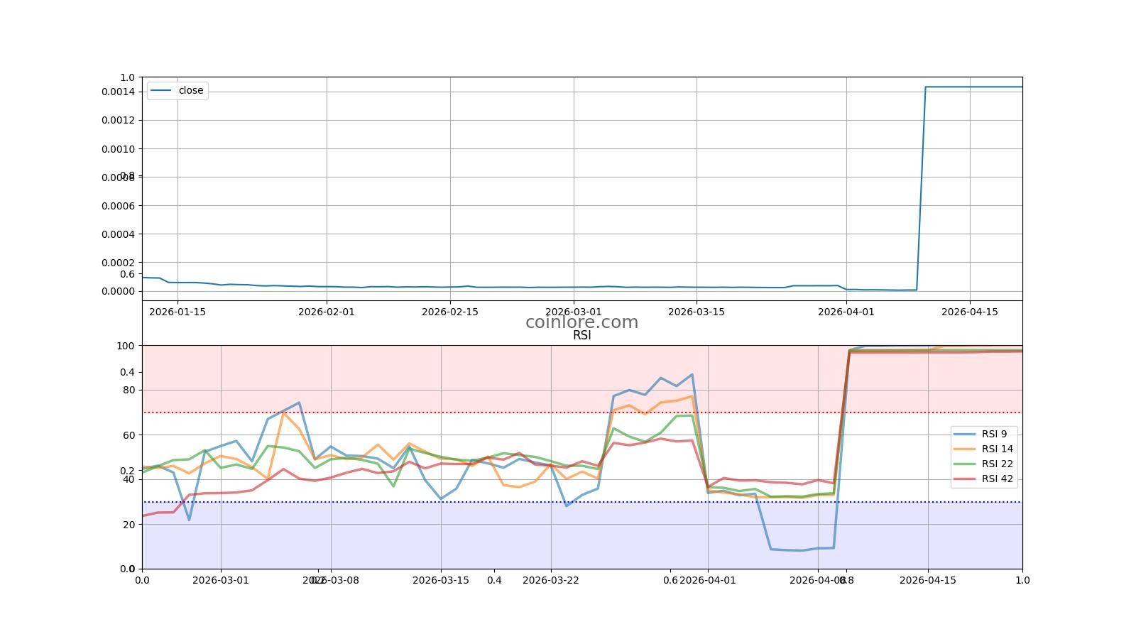 LayerAI RSI indicator