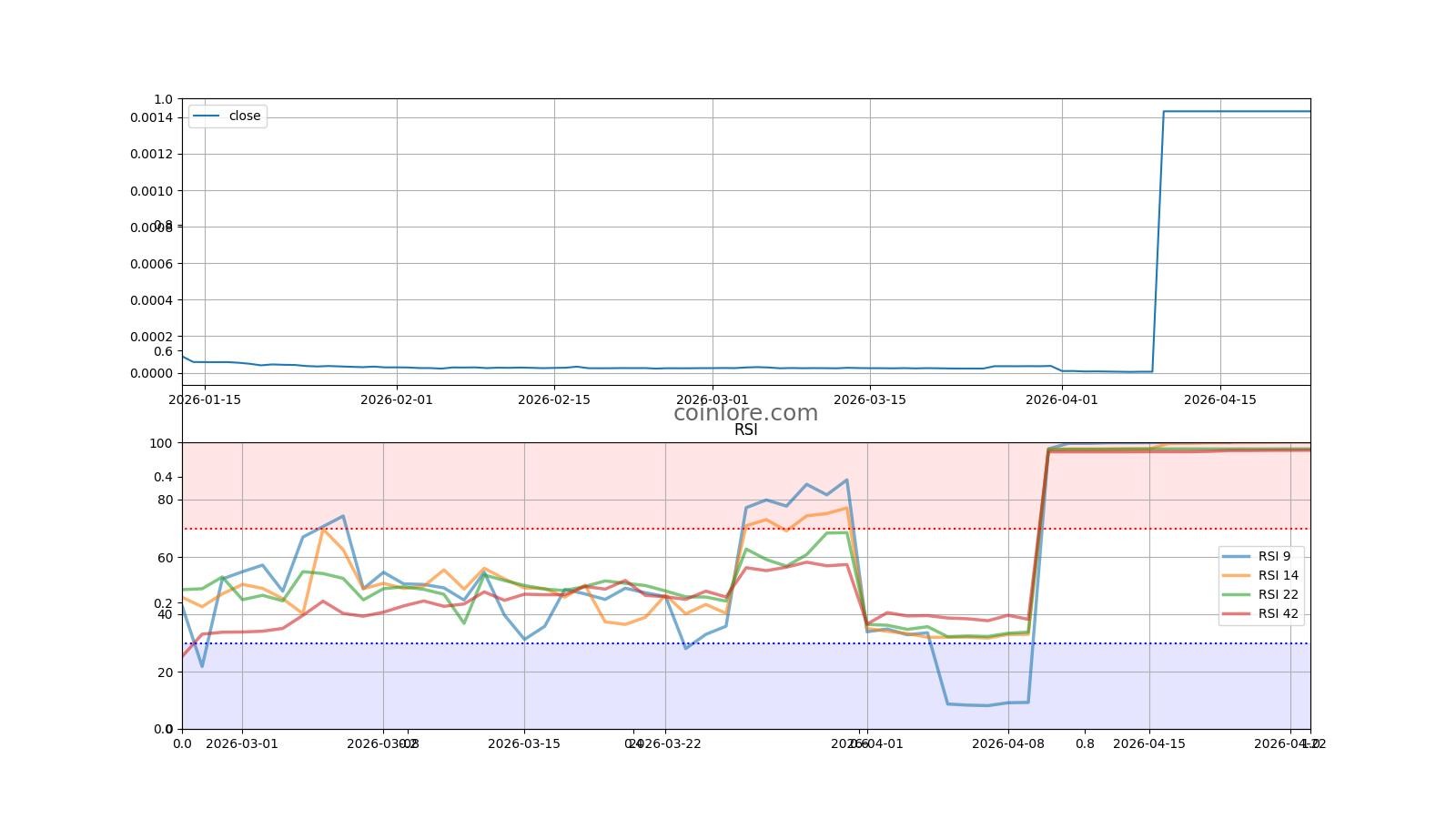 LayerAI RSI indicator