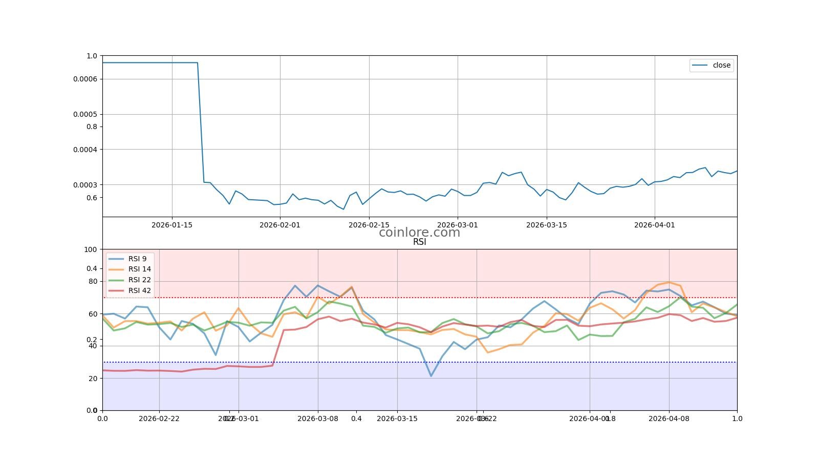 CryptoHog RSI indicator