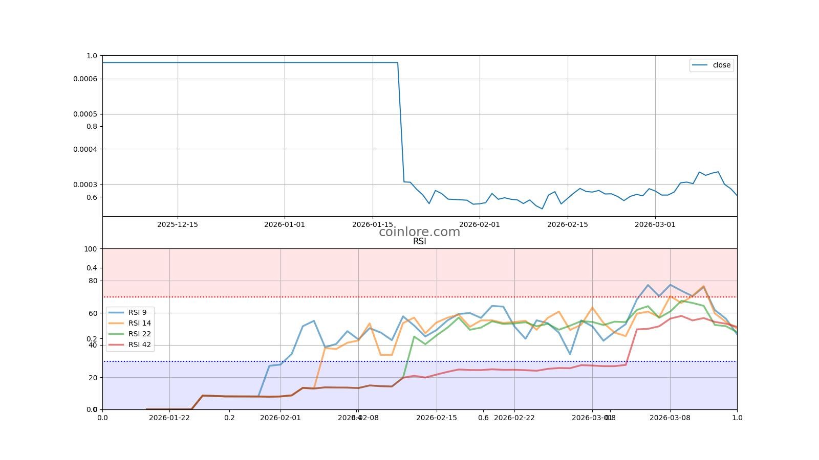 CryptoHog RSI indicator