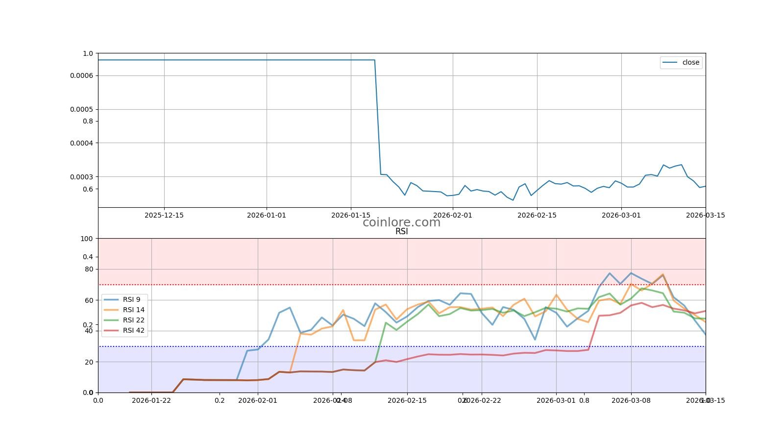 CryptoHog RSI indicator