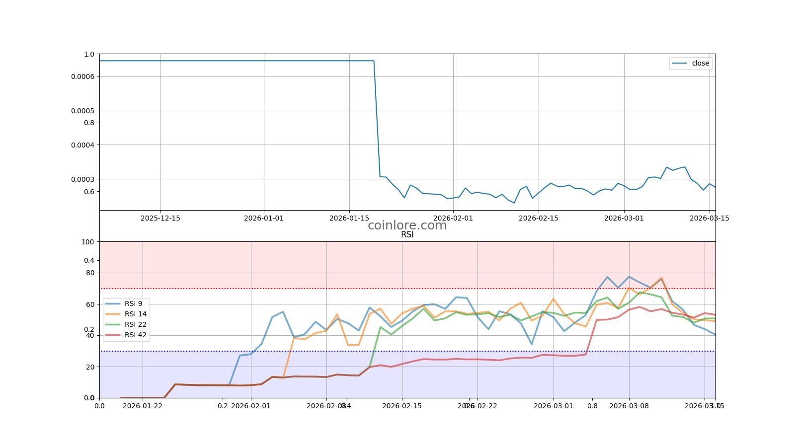 CryptoHog RSI indicator