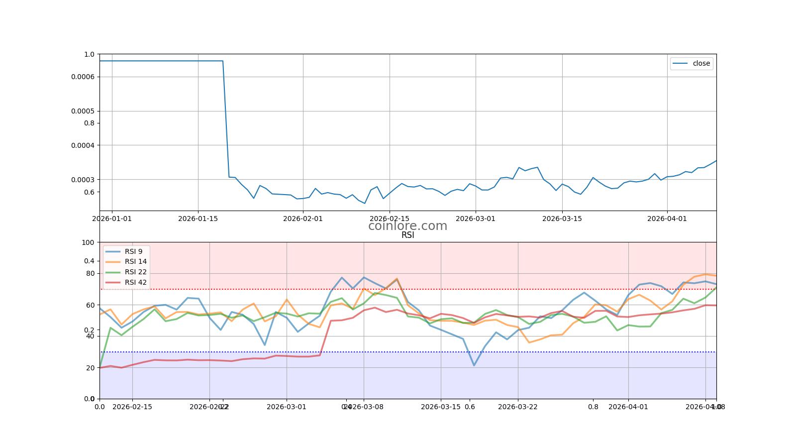 CryptoHog RSI indicator