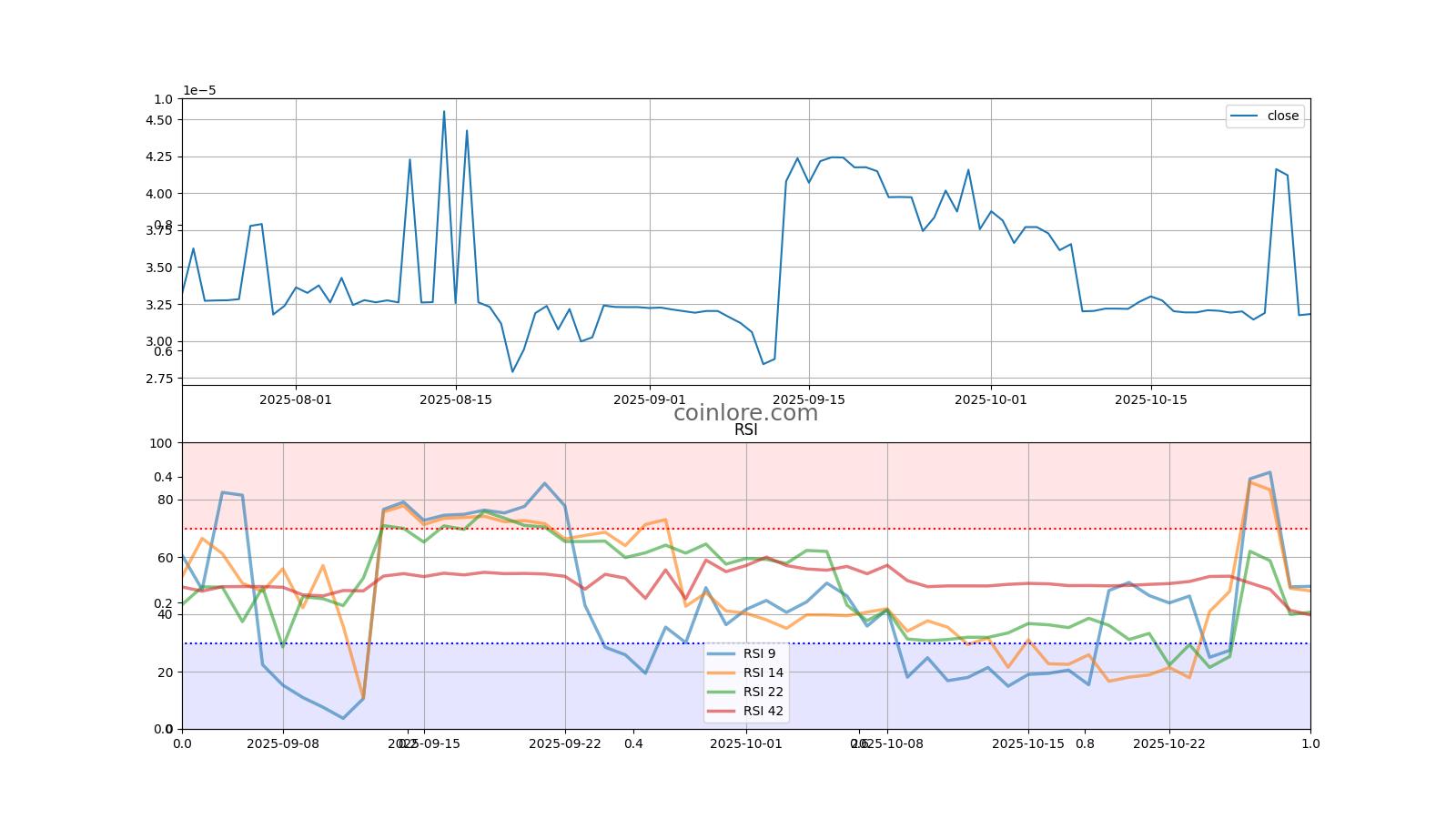 Cryptojacks RSI indicator