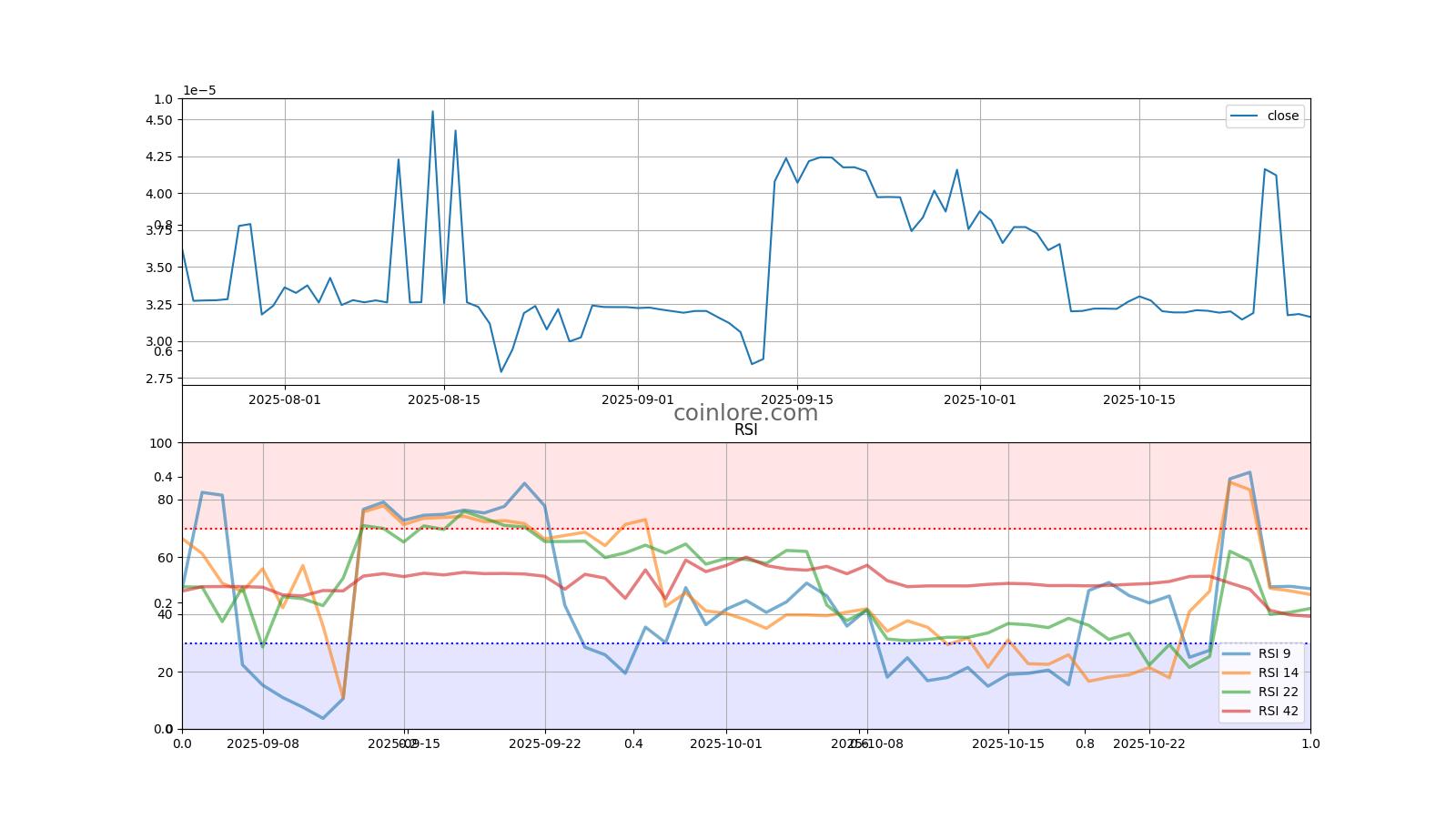 Cryptojacks RSI indicator