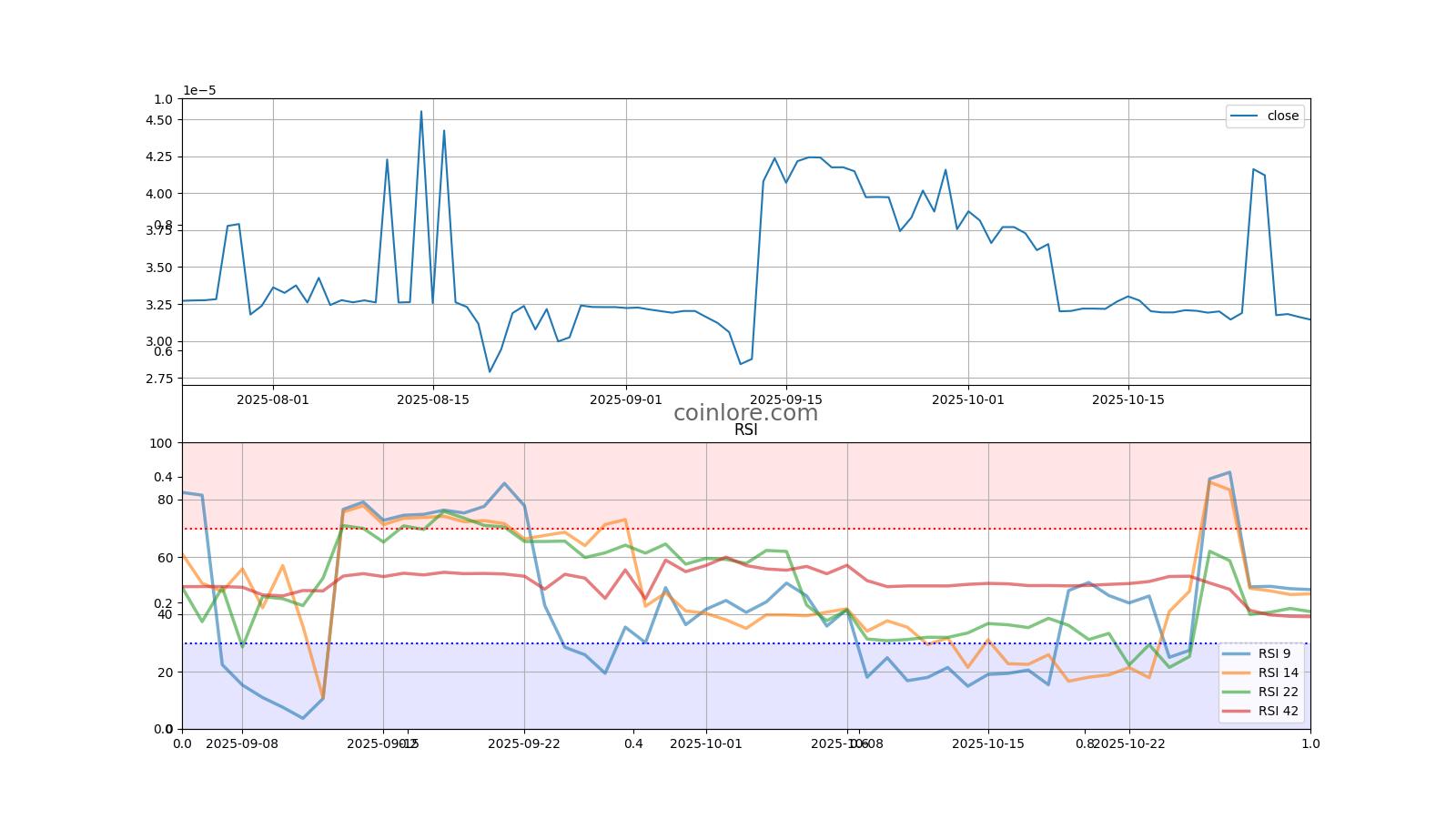 Cryptojacks RSI indicator