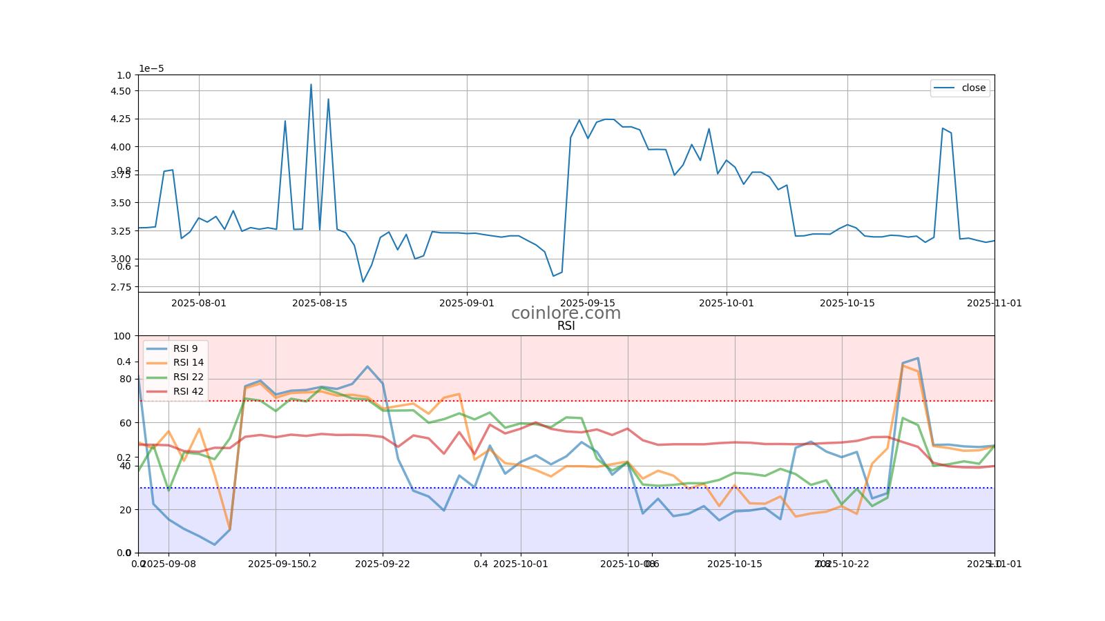 Cryptojacks RSI indicator