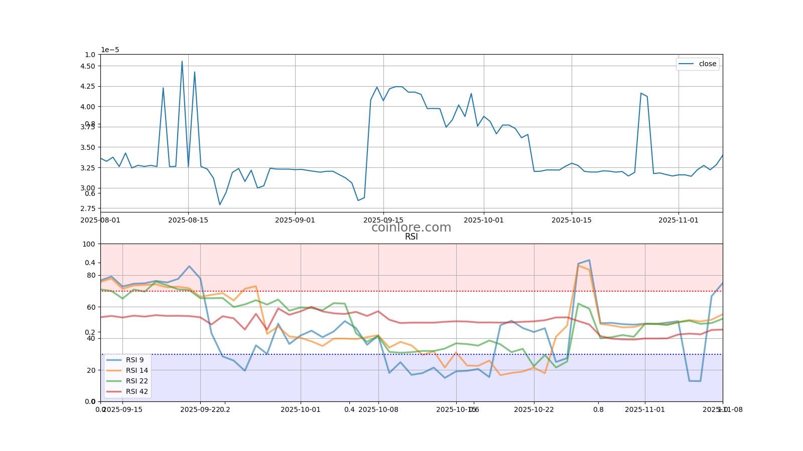 Cryptojacks RSI indicator