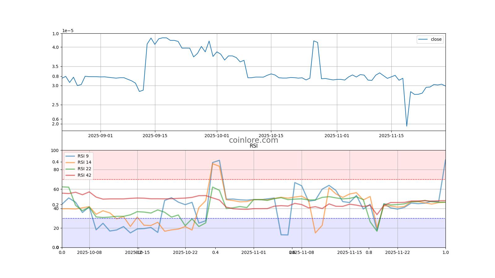 Cryptojacks RSI indicator