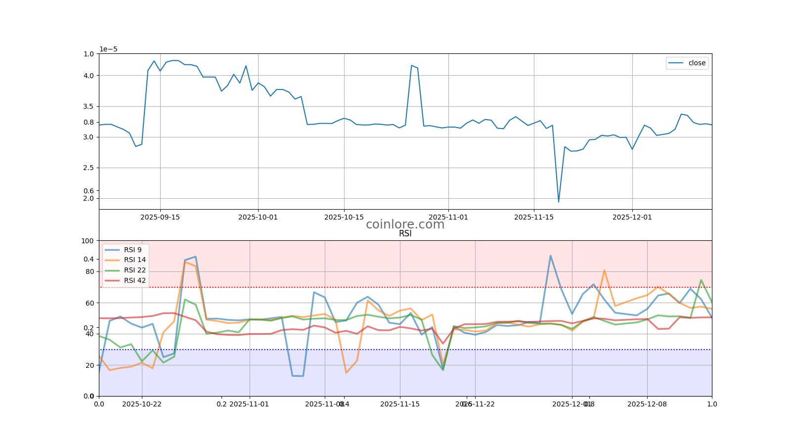 Cryptojacks RSI indicator