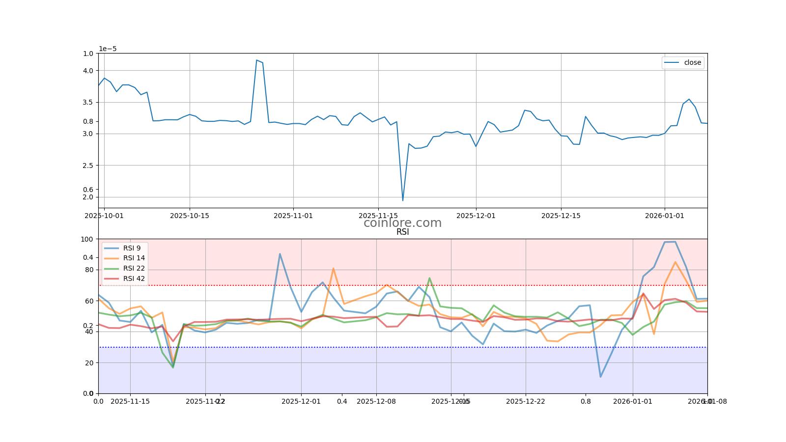 Cryptojacks RSI indicator