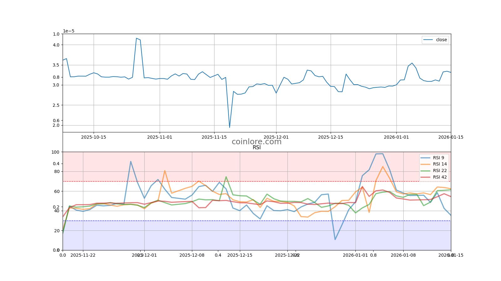 Cryptojacks RSI indicator