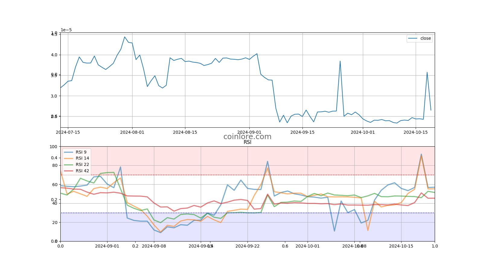 Cryptojacks RSI indicator
