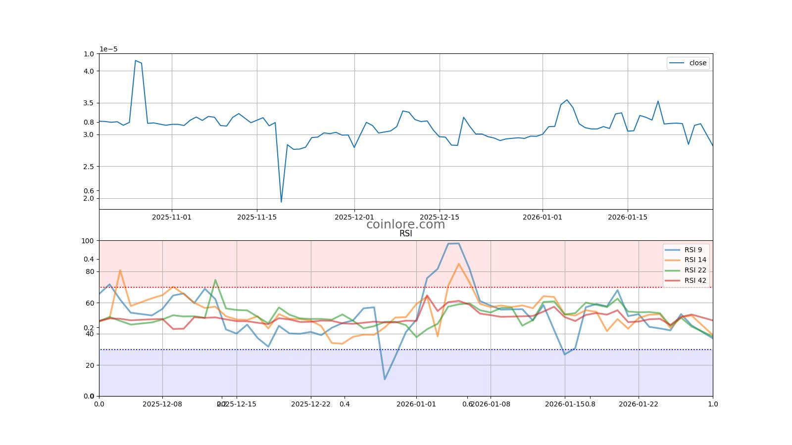 Cryptojacks RSI indicator