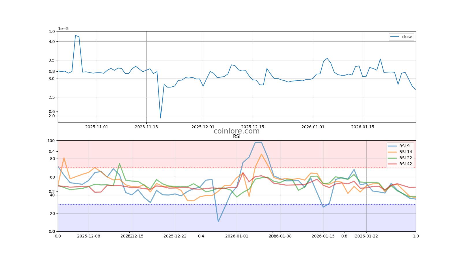 Cryptojacks RSI indicator