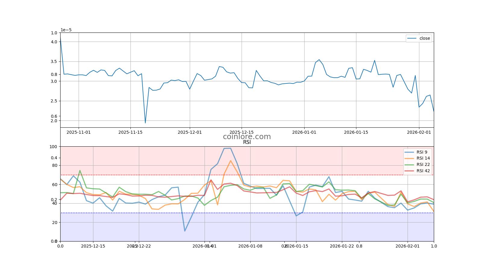 Cryptojacks RSI indicator