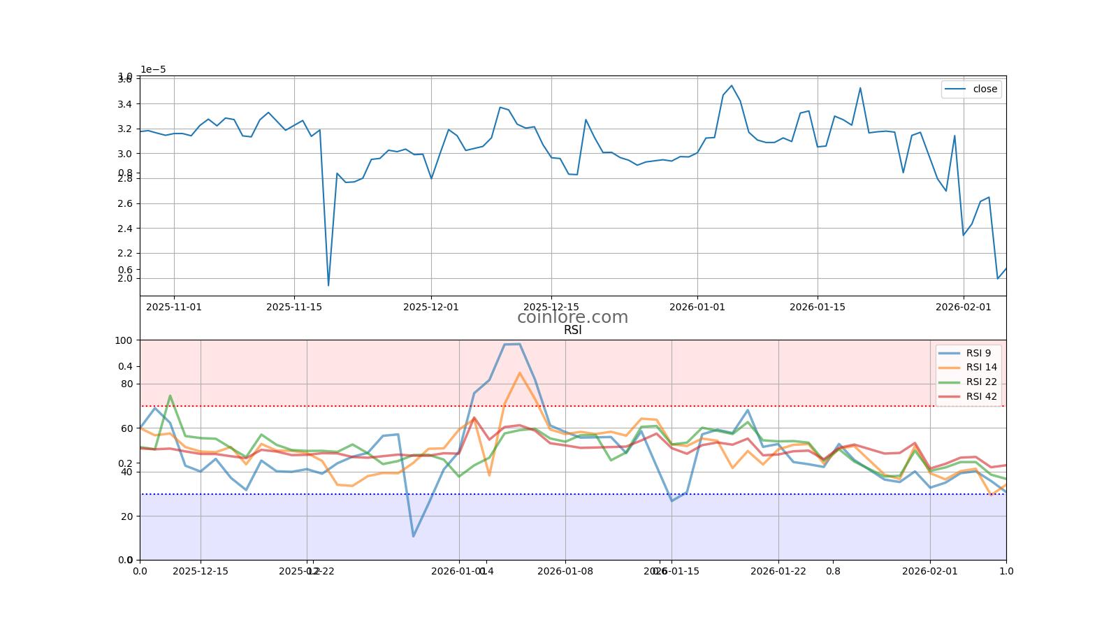 Cryptojacks RSI indicator