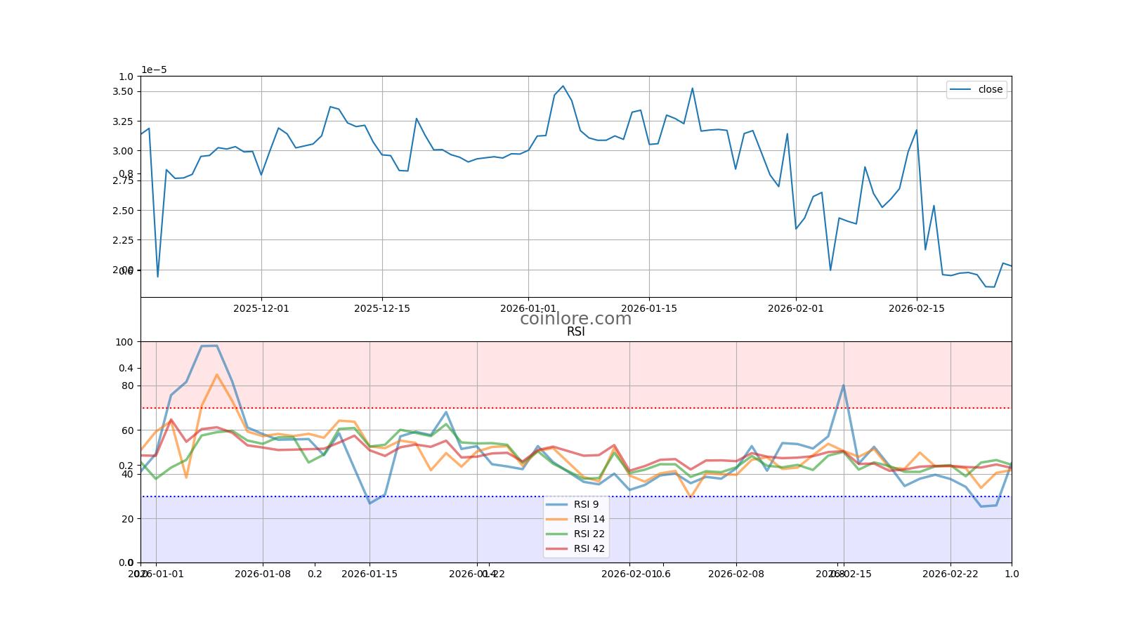 Cryptojacks RSI indicator