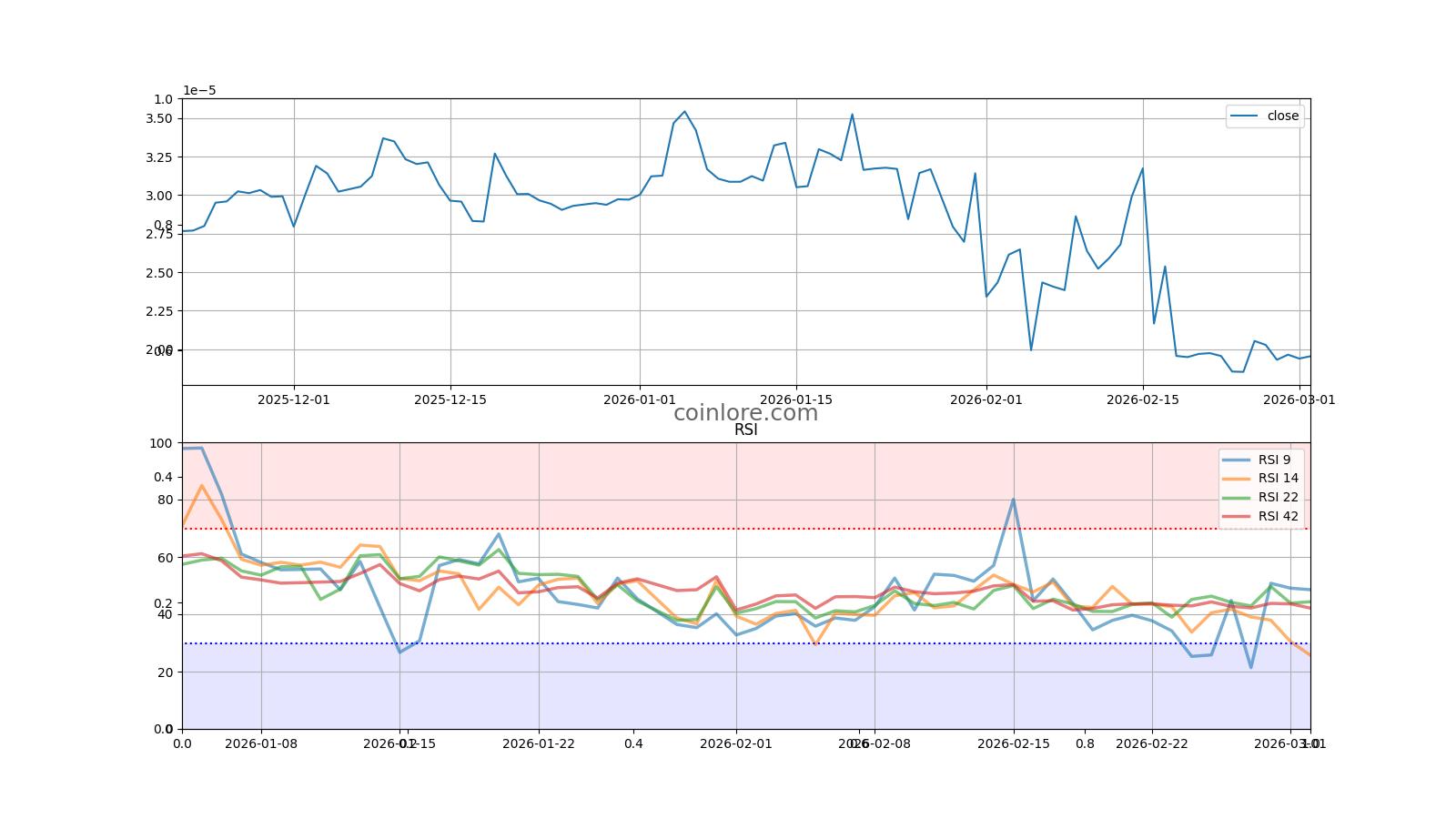 Cryptojacks RSI indicator
