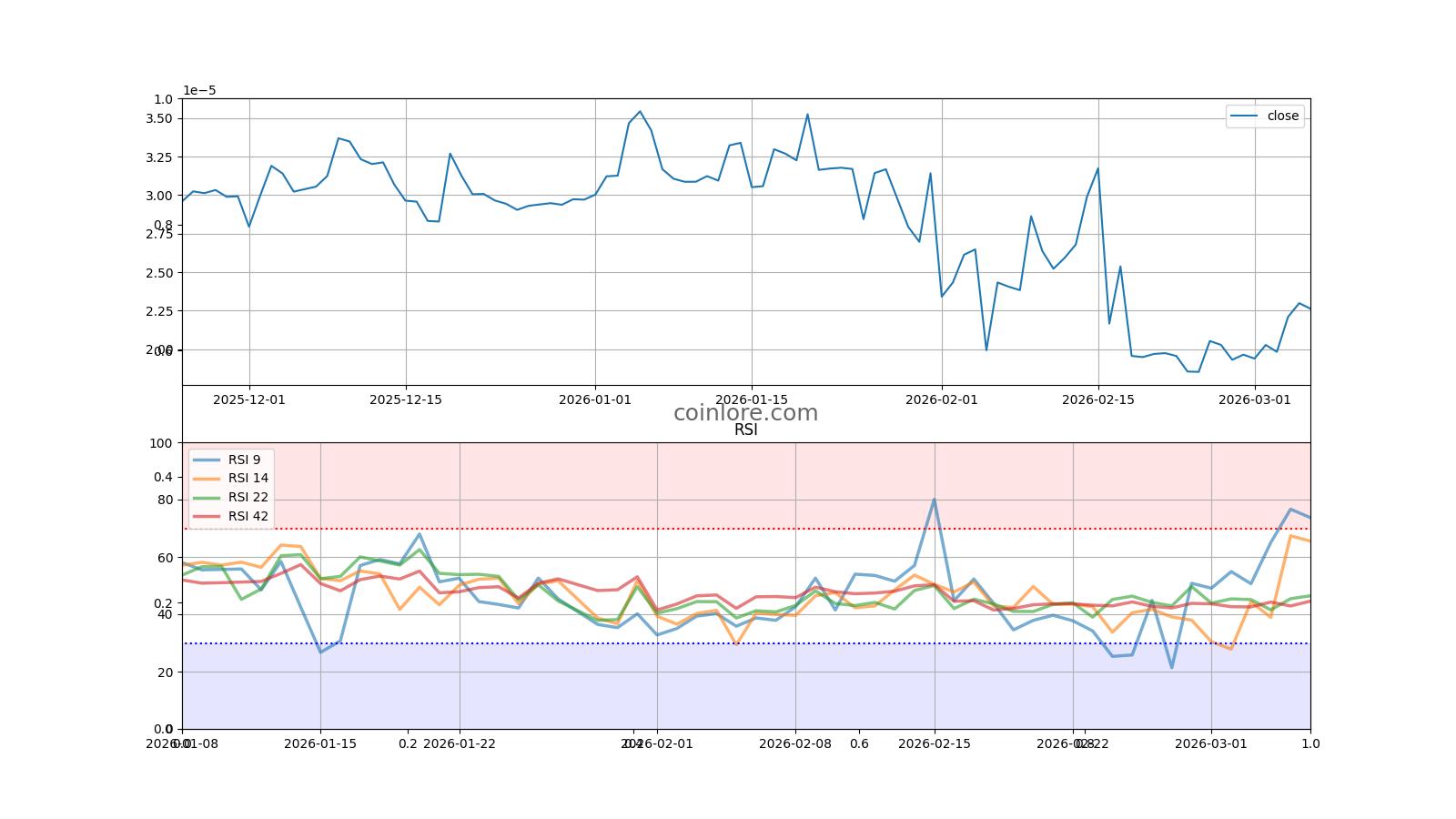 Cryptojacks RSI indicator