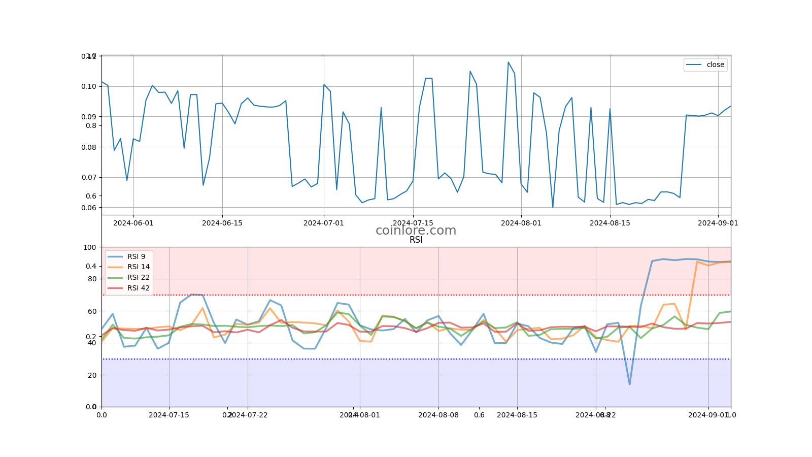 Cryptokenz RSI indicator
