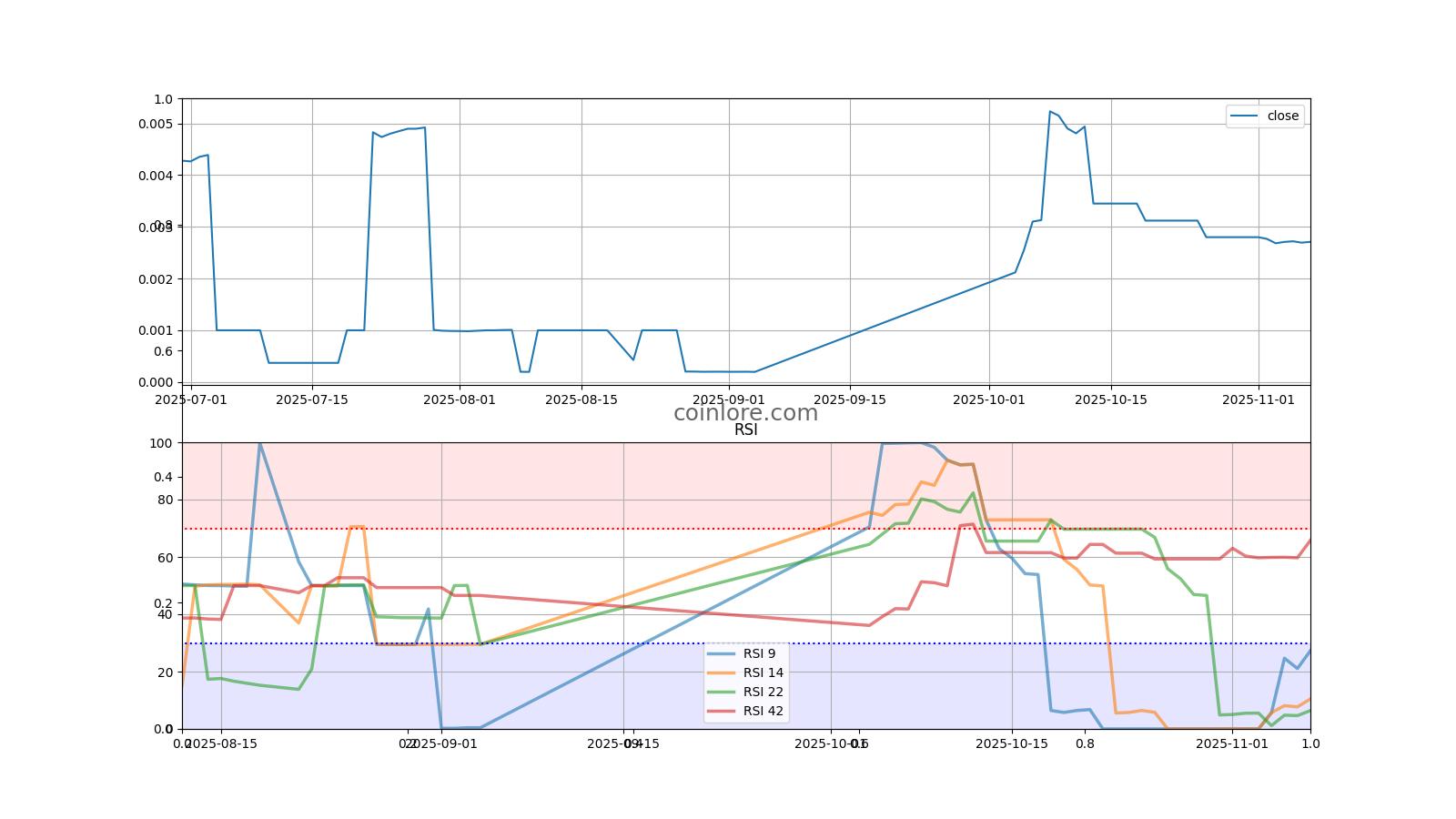 Cryptoku RSI indicator